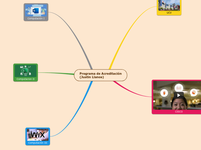 Programa de Acreditación (Justin Llanos) - Mind Map